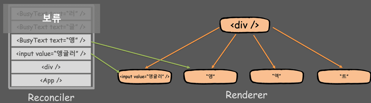 React 18 톺아보기 - 04. Concurrent Render | Deep Dive Magic Code