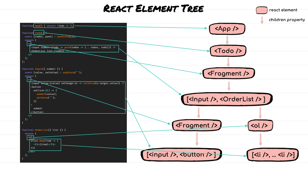 React 톺아보기 05 Reconciler1 Deep Dive Magic Code