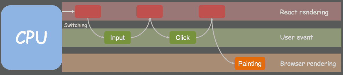 React 18 톺아보기 04 Concurrent Render Deep Dive Magic Code