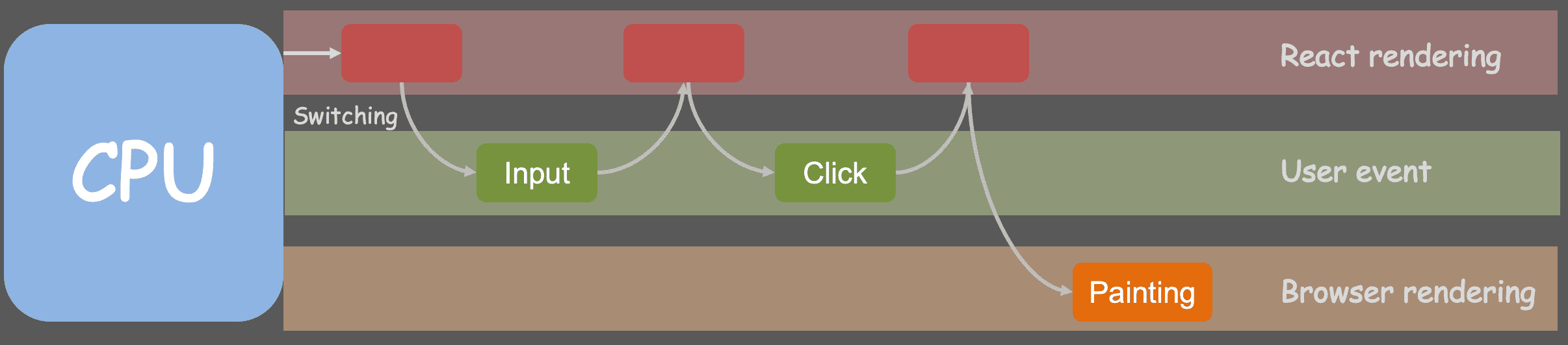 React 18 톺아보기 - 04. Concurrent Render | Deep Dive Magic Code