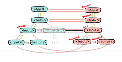 React 톺아보기 - 05. Reconciler_4 | Deep Dive Magic Code