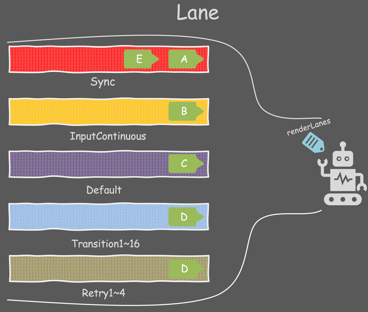 React 18 톺아보기 - 02. Lane 모델 | Deep Dive Magic Code