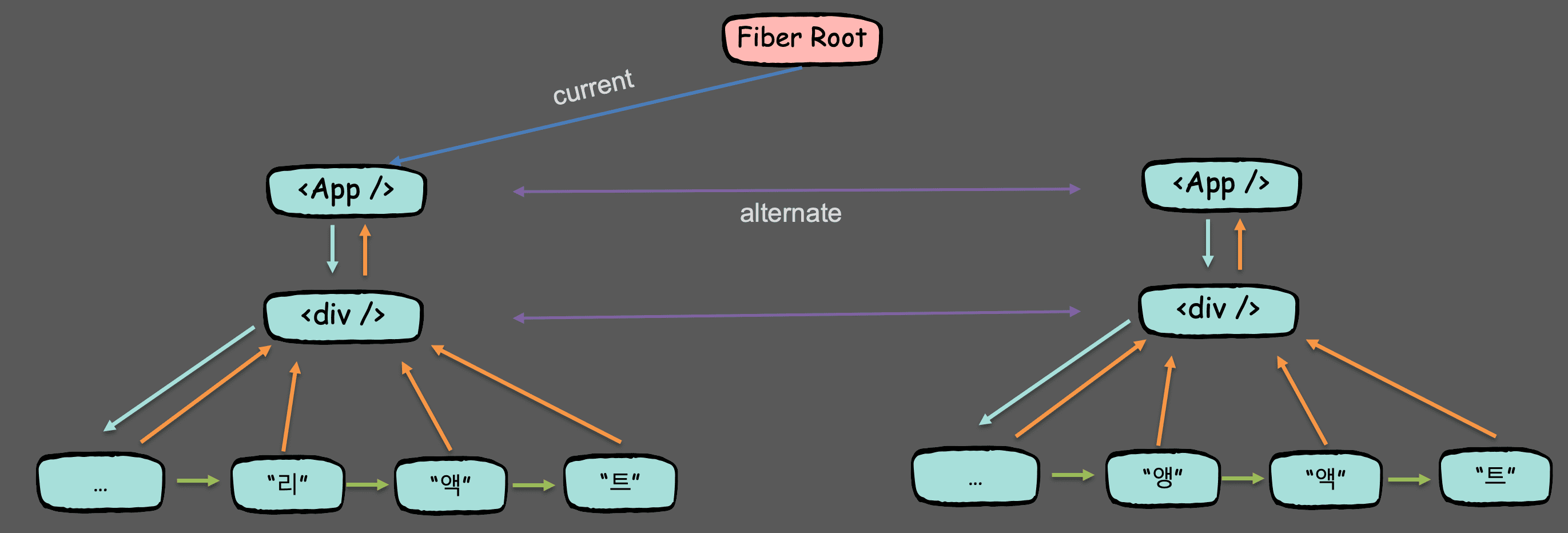 React 18 톺아보기 04 Concurrent Render Deep Dive Magic Code