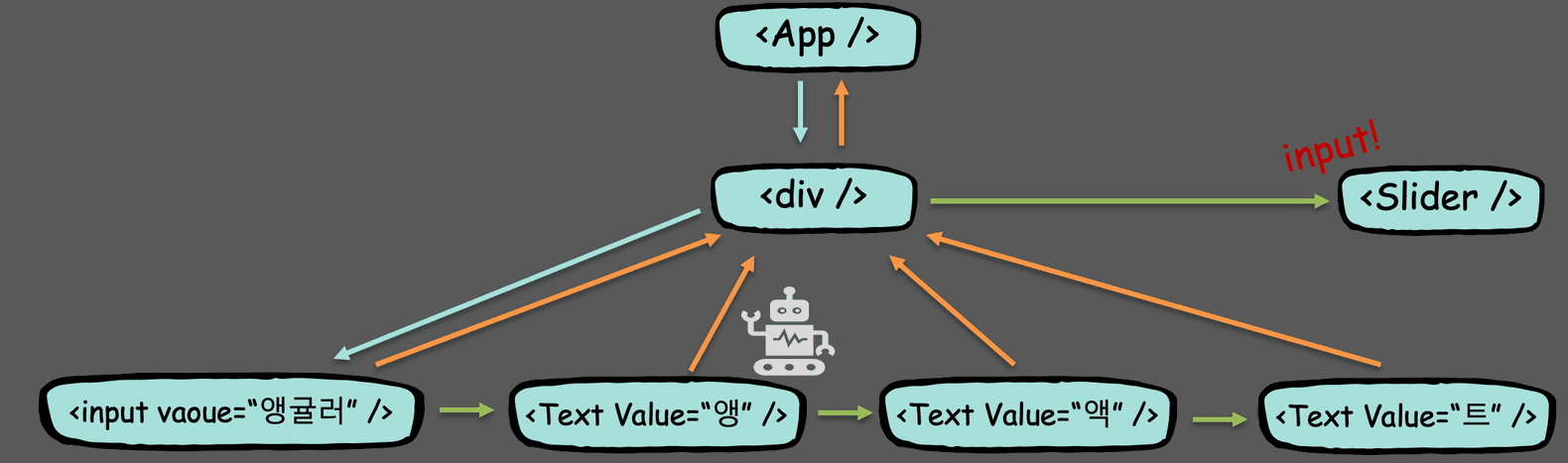 React 18 톺아보기 - 04. Concurrent Render | Deep Dive Magic Code React 18 톺아보기 - 04. Concurrent Render | Deep Dive Magic Code