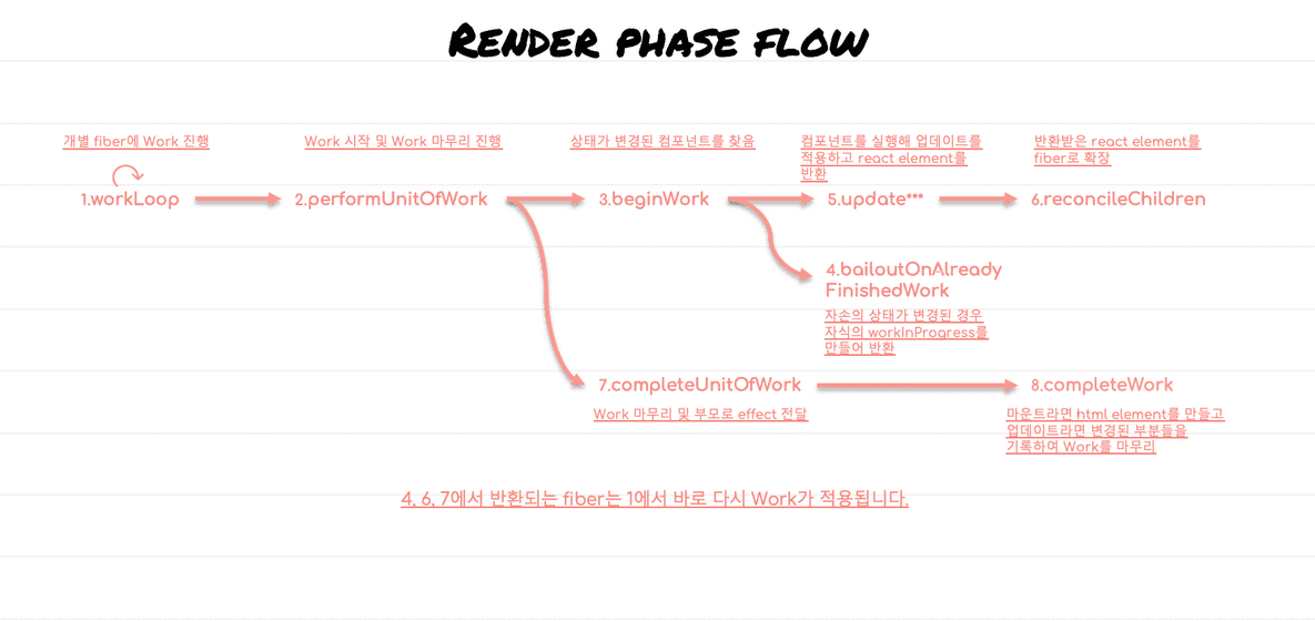 React 톺아보기 - 05. Reconciler_4 | Deep Dive Magic Code